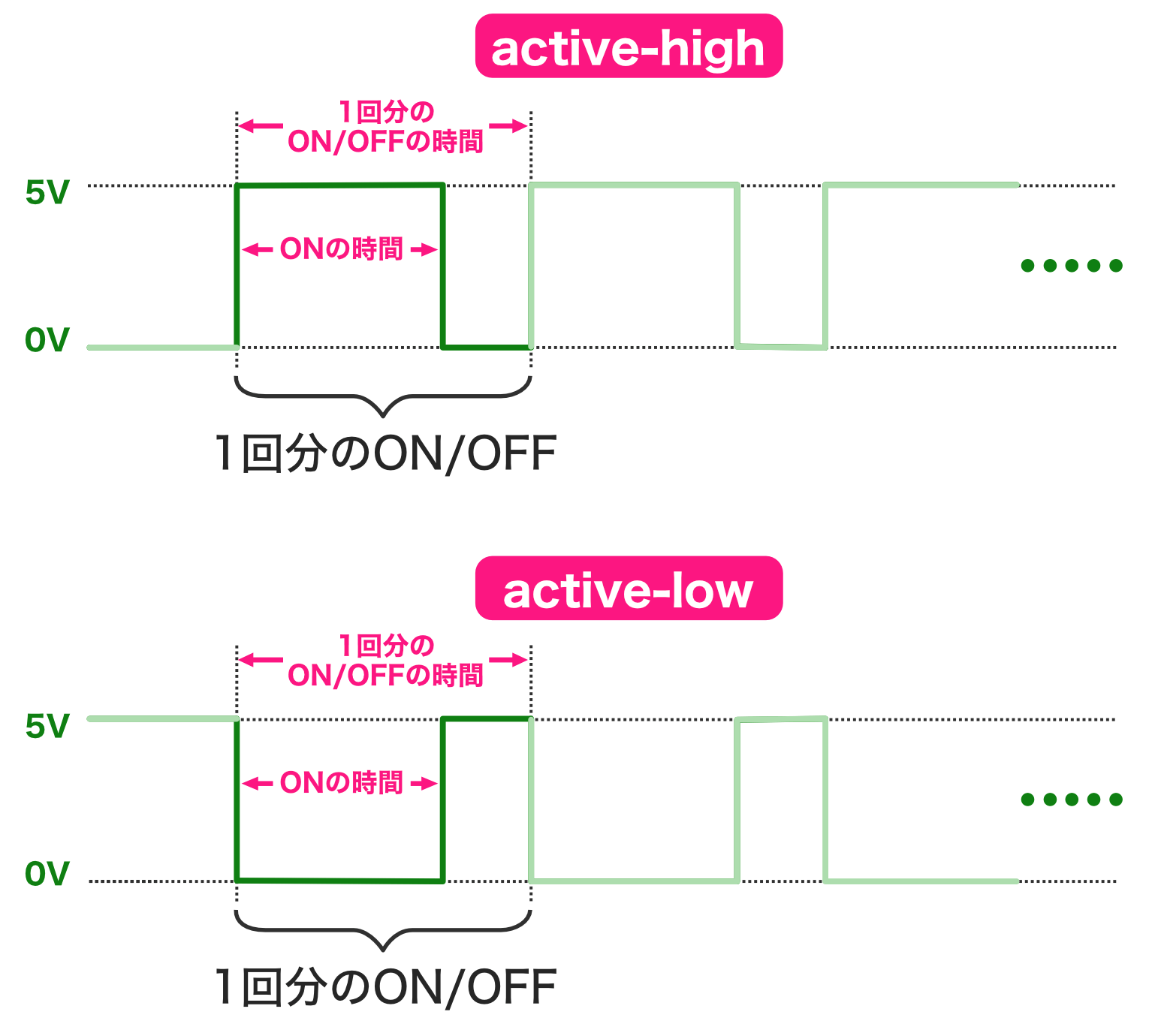 第4回 PWM制御(3) 〜PWM機能を使う〜 | ツール・ラボ