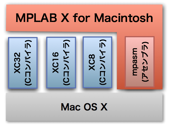 第16回 MPLAB X IDEの概要とインストール | ツール・ラボ