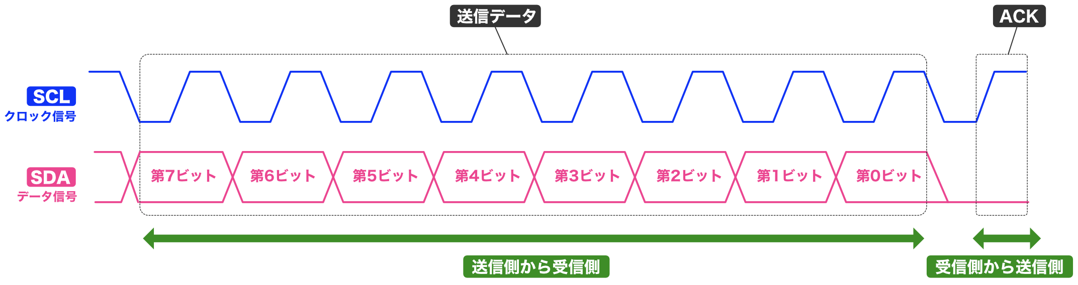 第38回 I2C通信手順 | ツール・ラボ